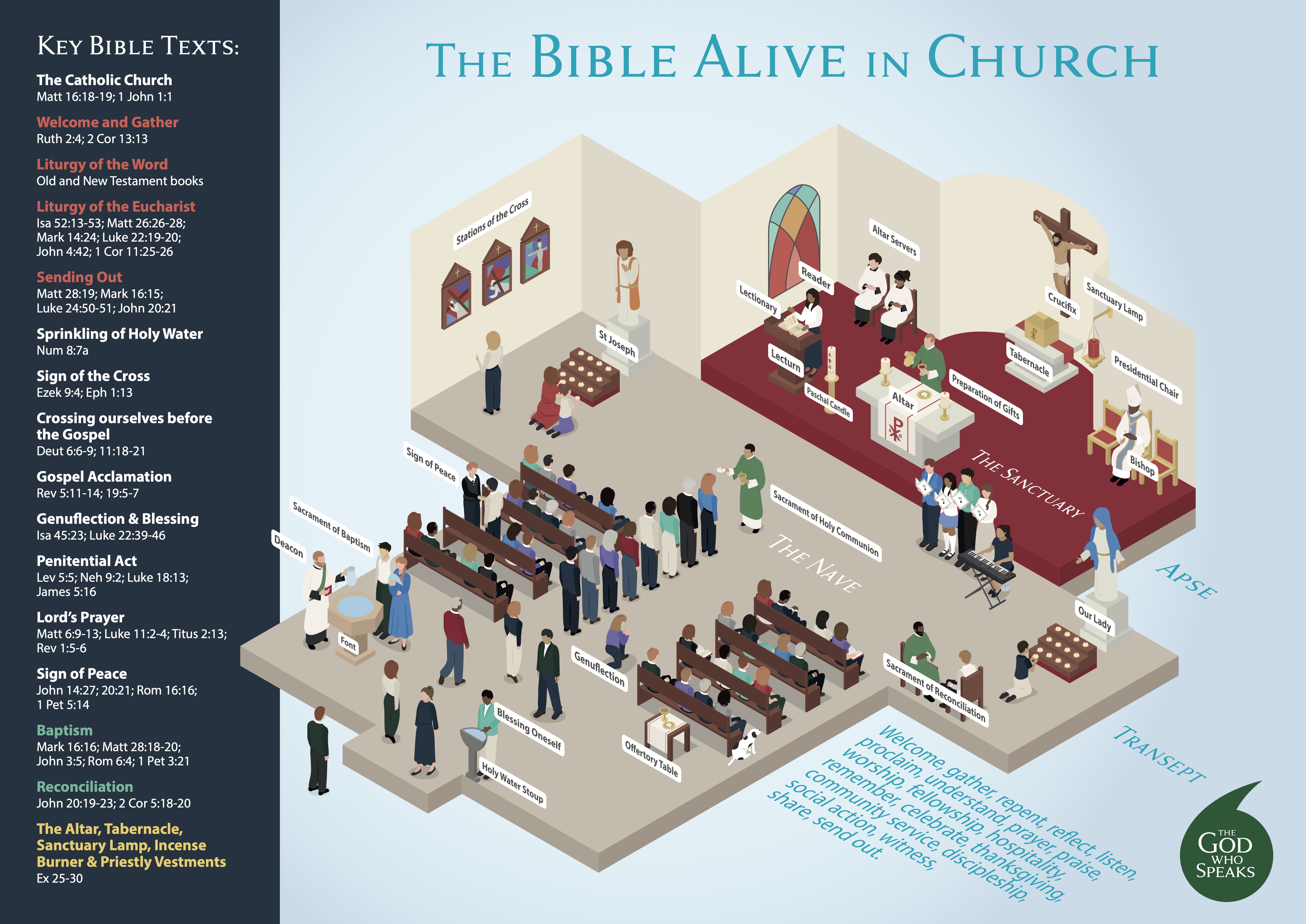 The Bible Alive in Church – The Parish of St Teresa of Ávila, Glen Road ...